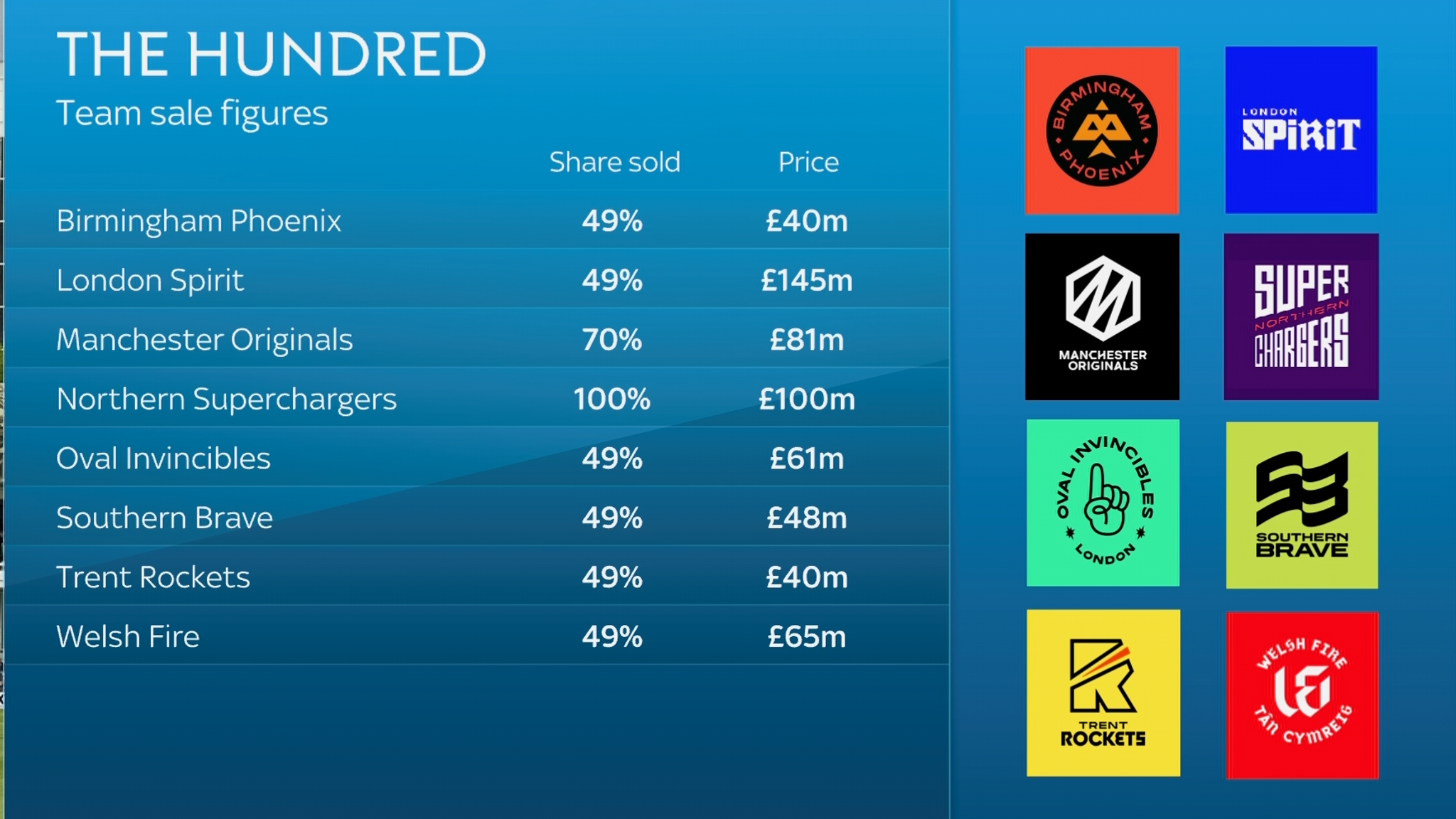 The Hundred: Chelsea co-owner Todd Boehly buys stake in Trent Rockets for close to £40m ...
