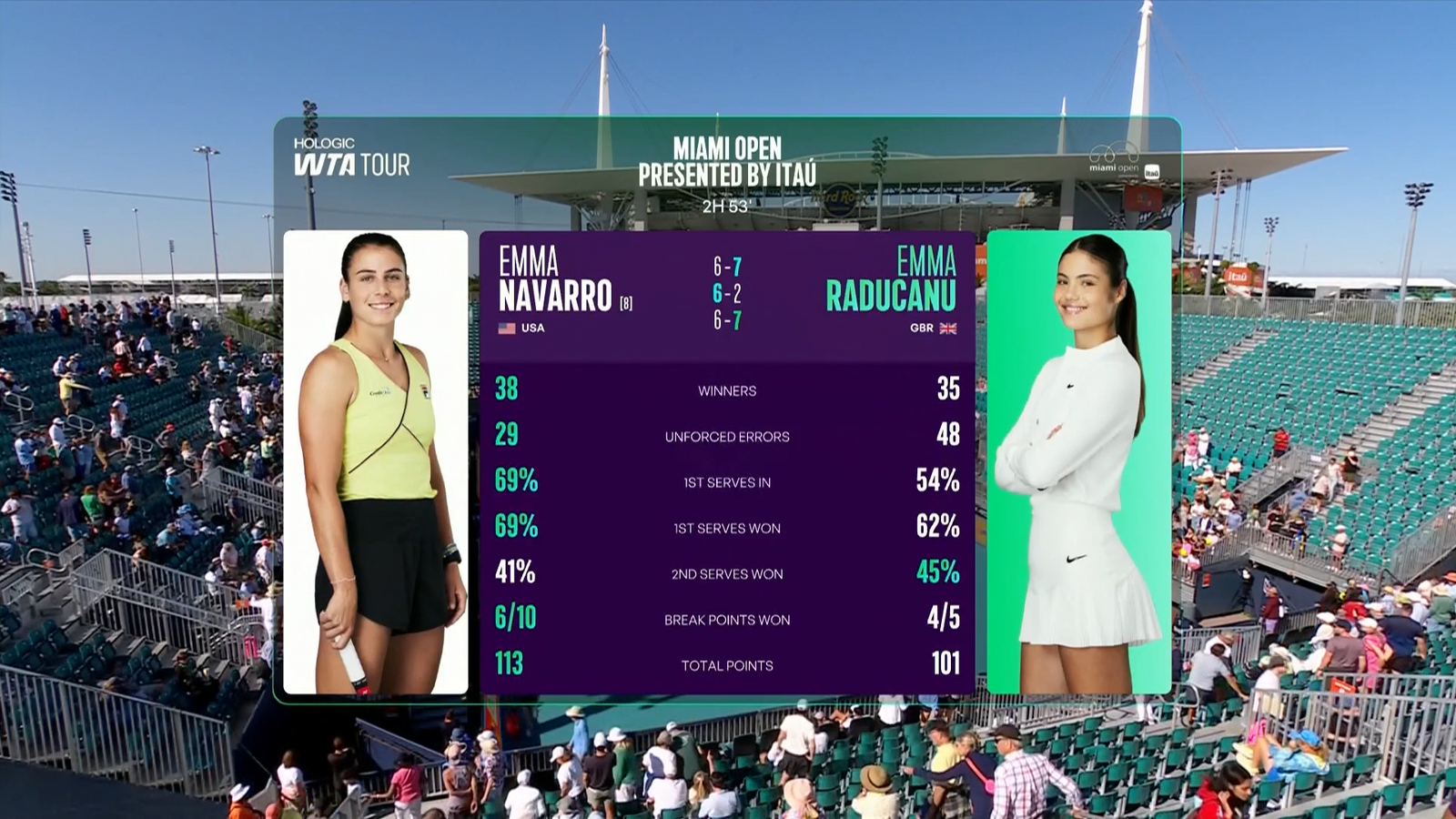 Emma Raducanu: Former US Open champion stuns Emma Navarro at Miami Open ...