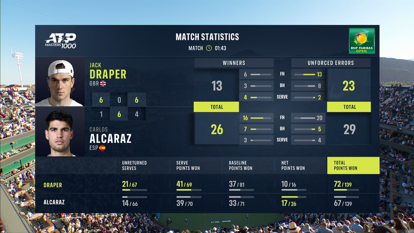 Indian Wells: Jack Draper stuns Carlos Alcaraz to reach first Masters ...