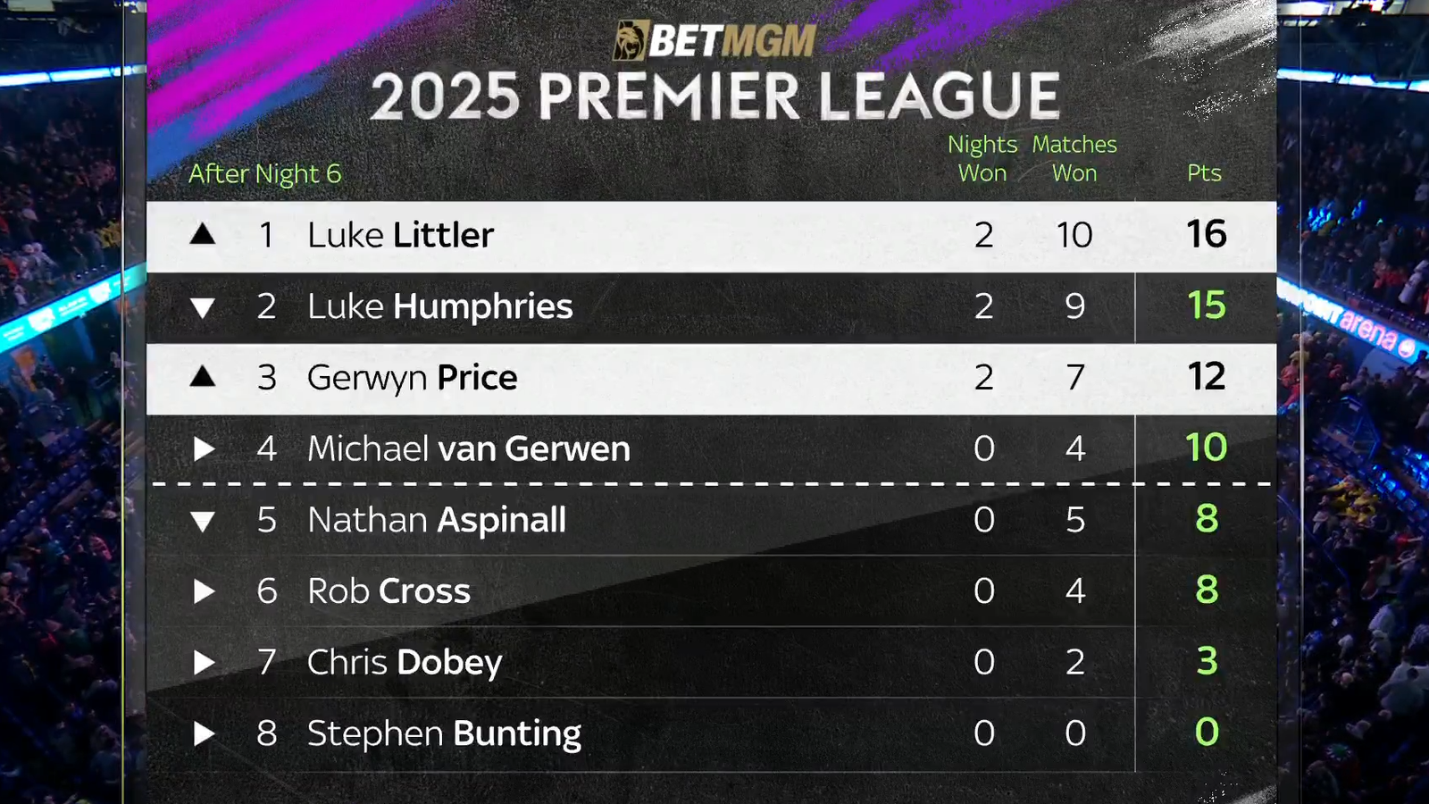 Premier League Darts 2025: Gerwyn Price stuns Luke Littler to win Night ...