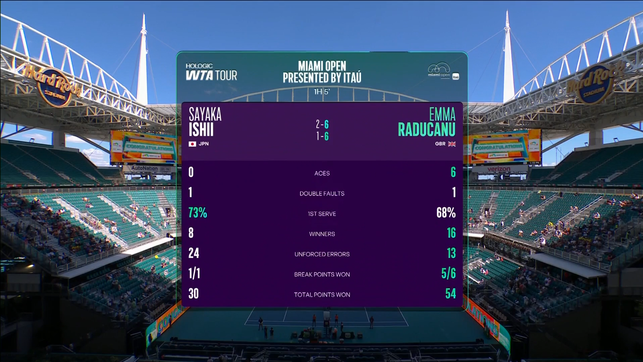 Miami Open: Emma Raducanu cruises to straight-sets victory over Japan's Sayaka Ishii in first ...