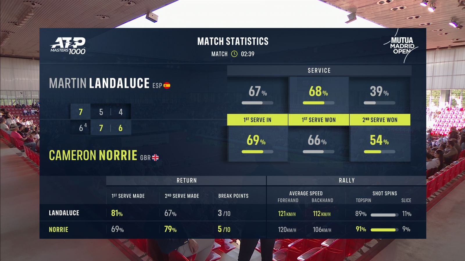 ATP Tour: Cameron Norrie overcomes illness to claim dramatic victory ...