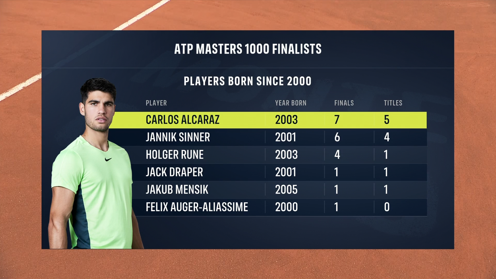 Carlos Alcaraz: Spaniard reaches Monte-Carlo Masters final against ...