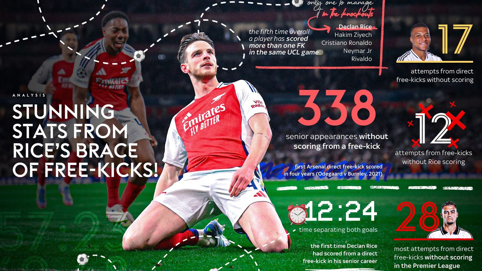 Declan Rice free-kicks vs Real Madrid: Arsenal midfielder's Champions League set-piece ...