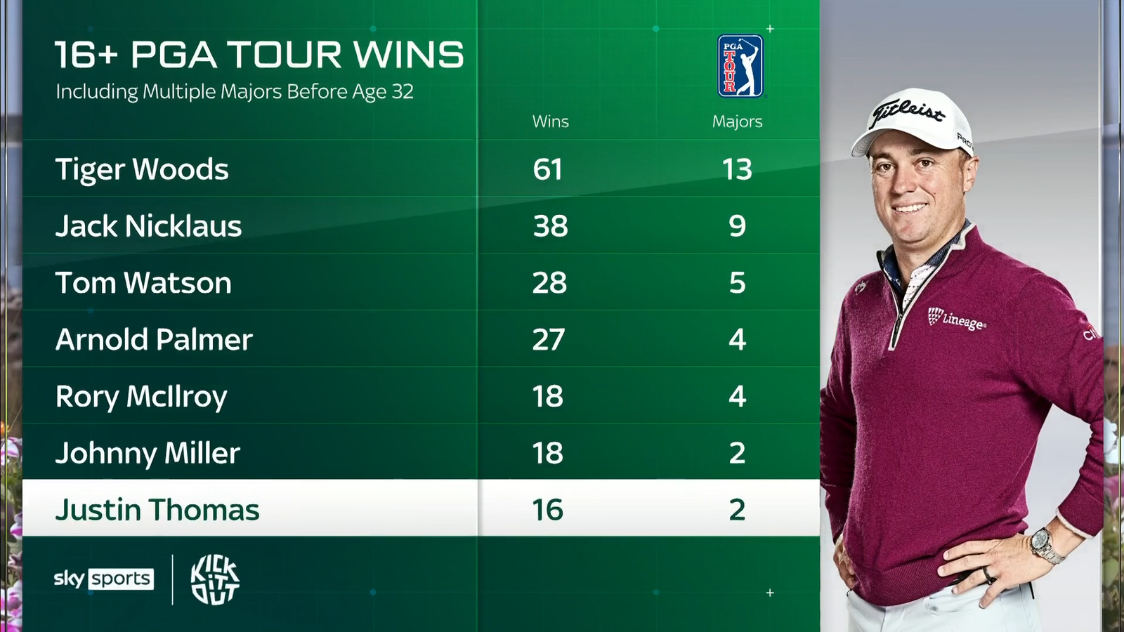 RBC Heritage: Justin Thomas claims first PGA Tour win since 2022 with ...