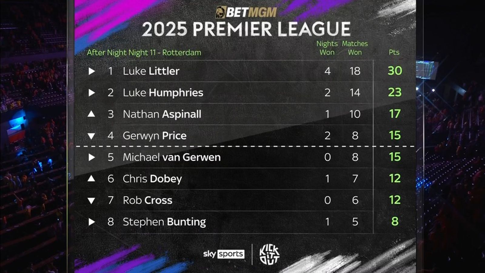 Premier League Darts 2025: Dates and venues as Luke Littler, Luke ...