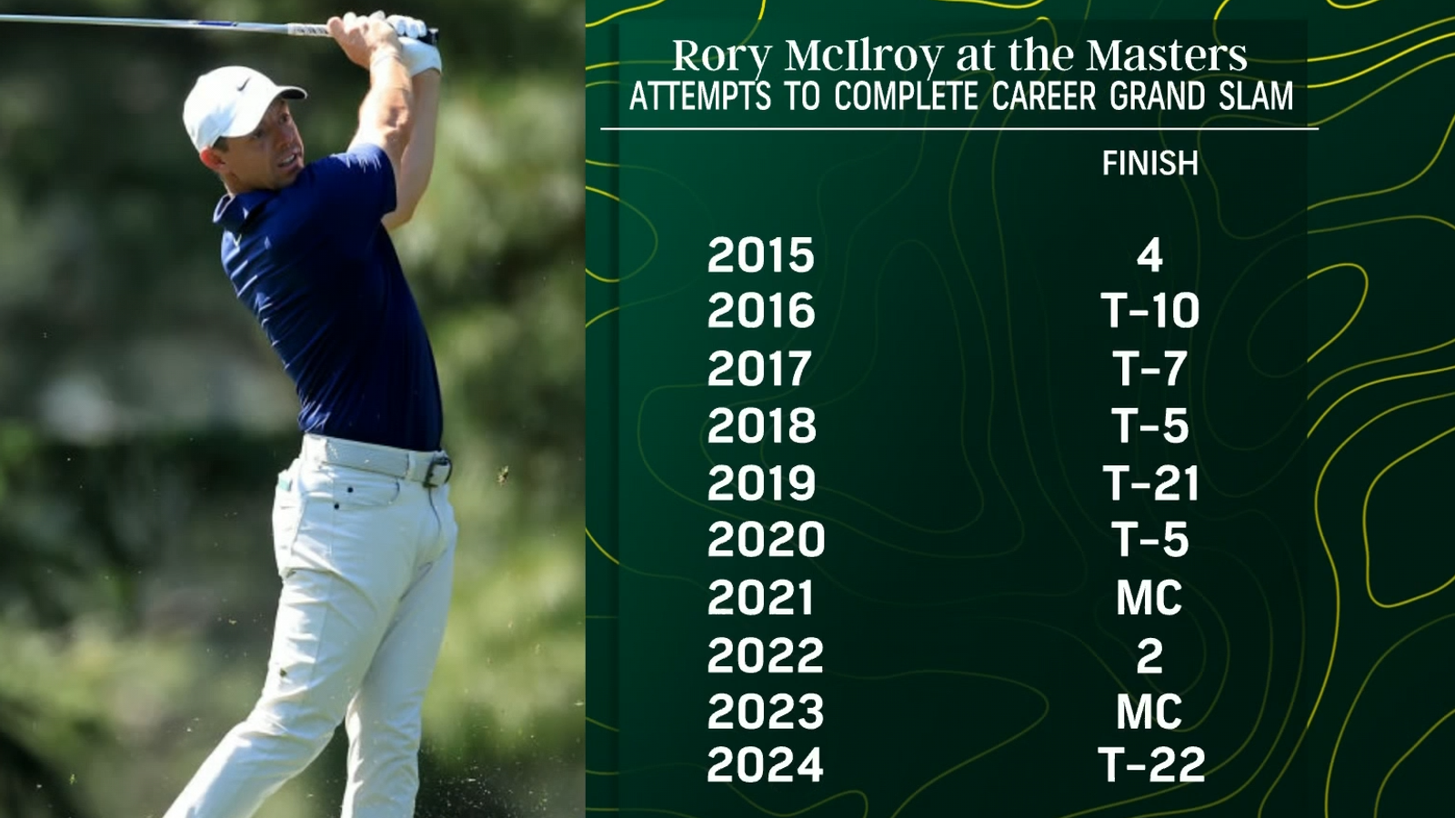 The Masters 2025: Rory McIlroy on Grand Slam hopes and bid for elusive ...