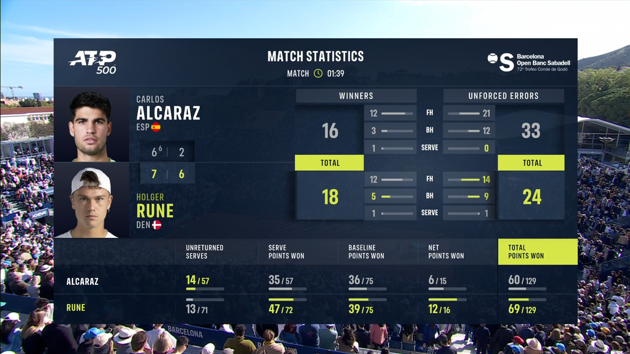 Carlos Alcaraz stunned by Holger Rune in the Barcelona Open final as ...