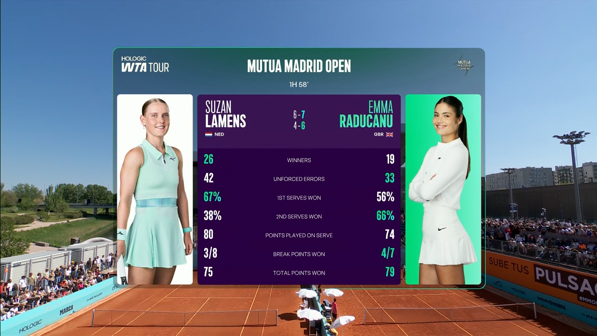 Madrid Open: Emma Raducanu beats Suzan Lamens in straight sets to reach ...