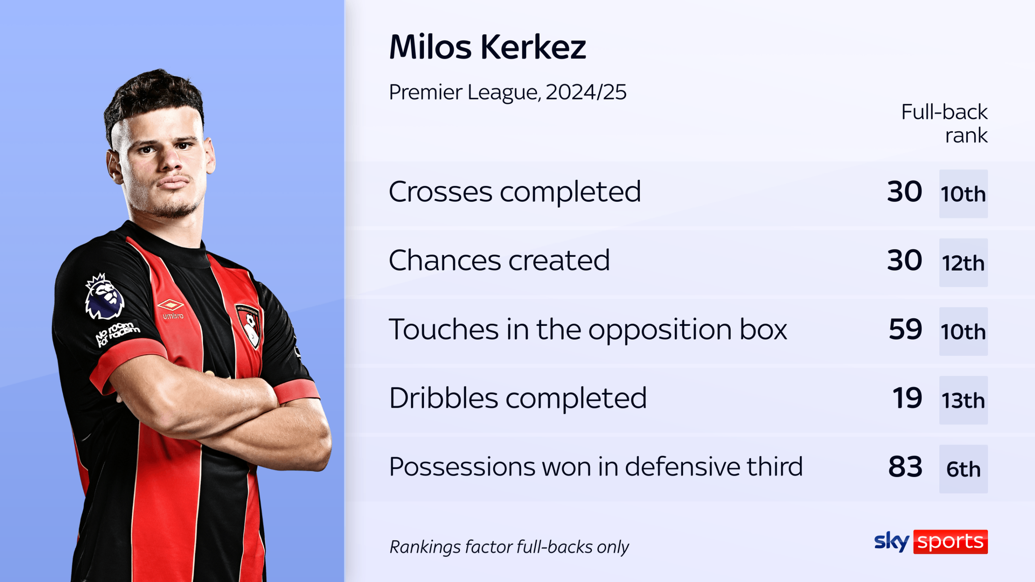Milos Kerkez transfer: Liverpool, Real Madrid and Man City all chasing Bournemouth left-back ...