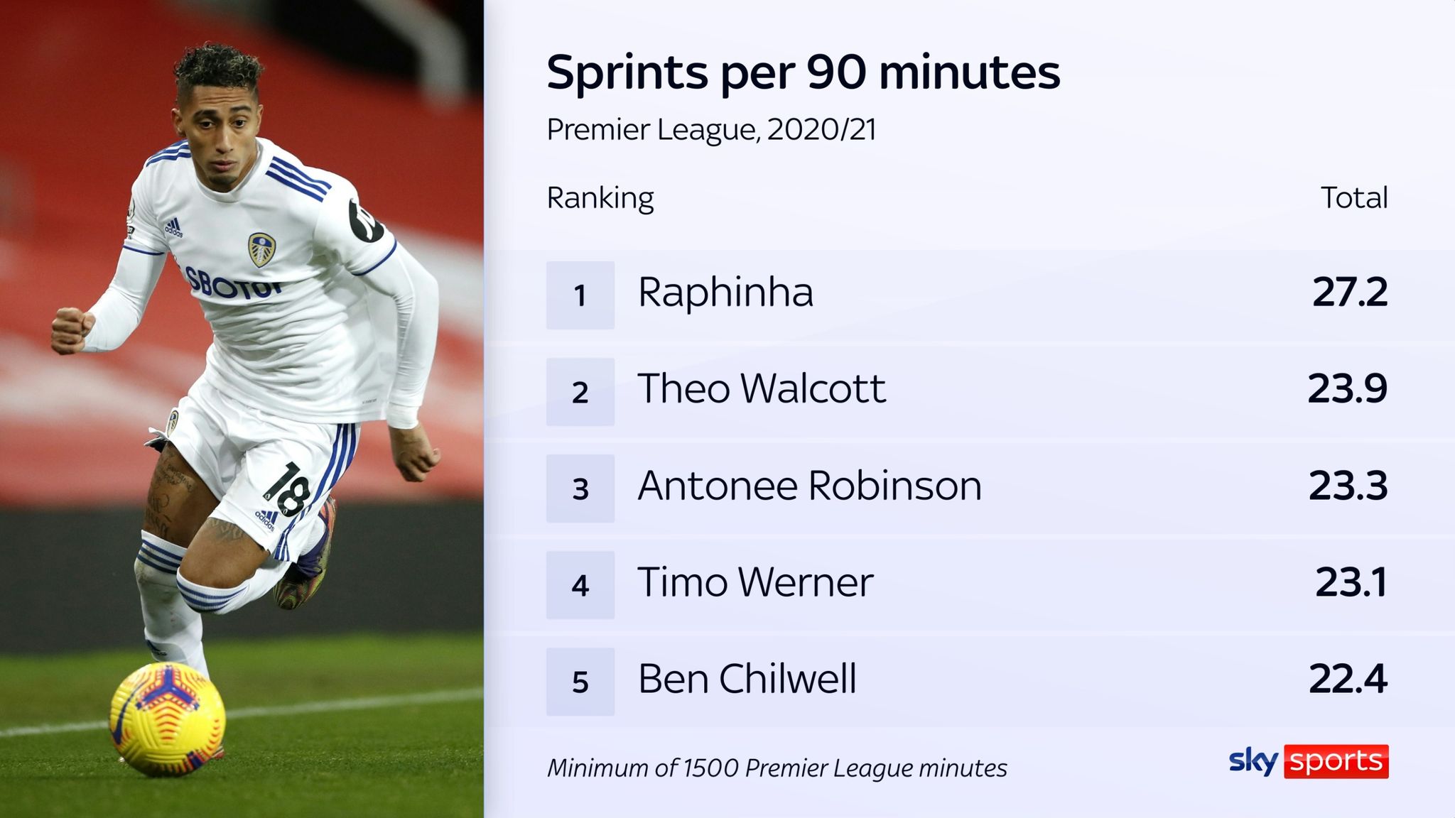 Raphinha to win the Ballon d'Or? Barcelona's ex-Leeds forward is ...