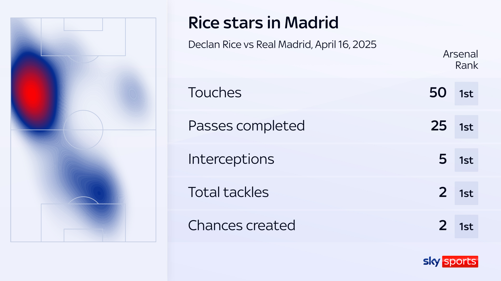 Arsenal: Declan Rice joins the elite with masterclass against Real ...