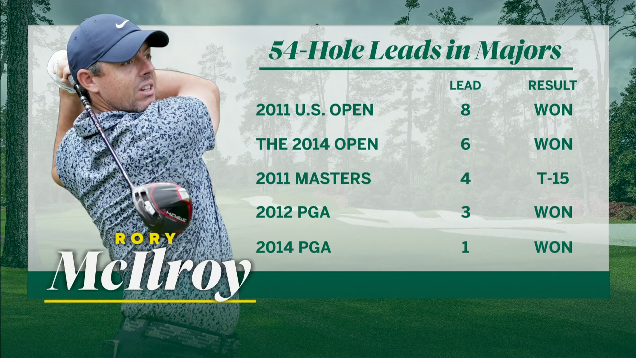 The Masters 2025: Rory McIlroy on verge of career Grand Slam but old ...