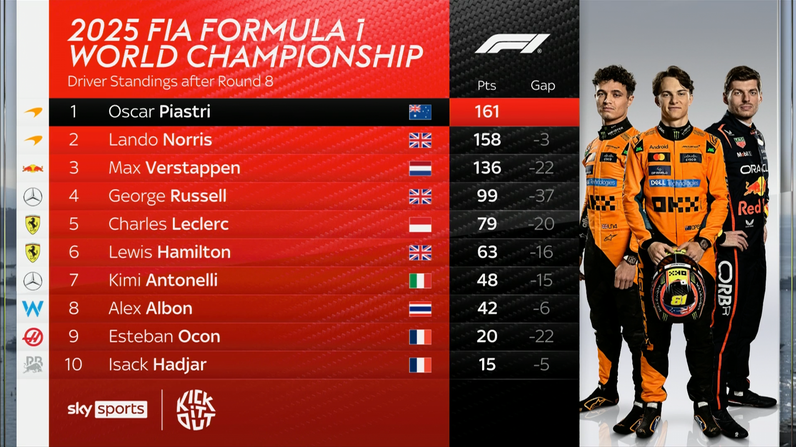 Spanish GP: Have McLaren built a big enough championship lead over Max ...