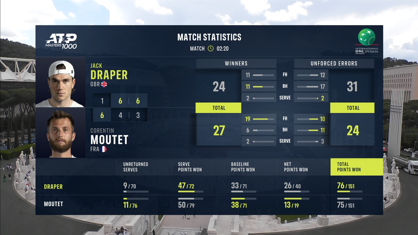 Jack Draper: British No 1 to face Carlos Alcaraz in Italian Open quarter-finals after beating ...