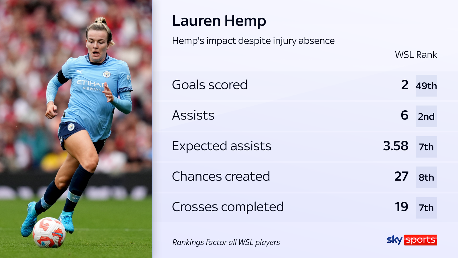 Lauren Hemp: Man City winger was sidelined with a knee injury for five ...