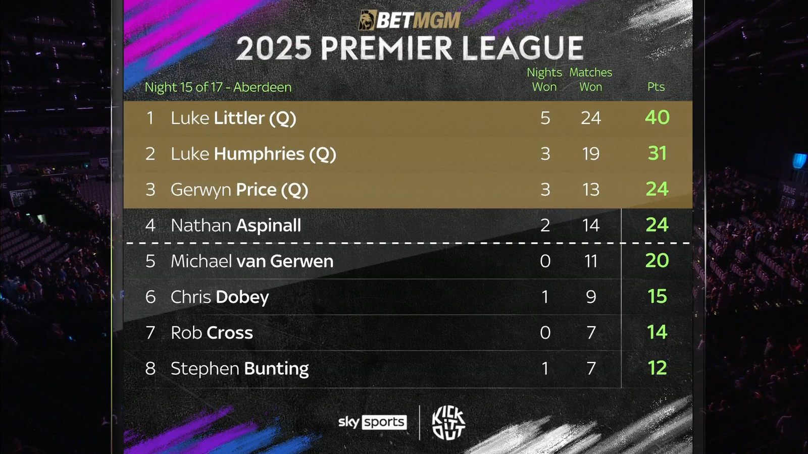 Premier League Darts: Nathan Aspinall wins in Aberdeen after Luke Littler and Luke Humphries ...