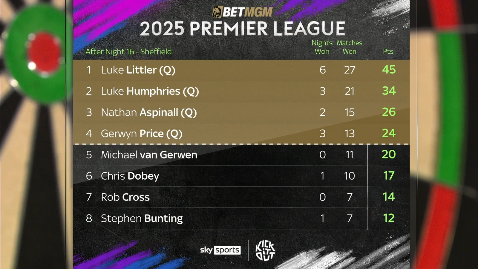 Premier League Darts 2025: Full results from the season after Luke ...