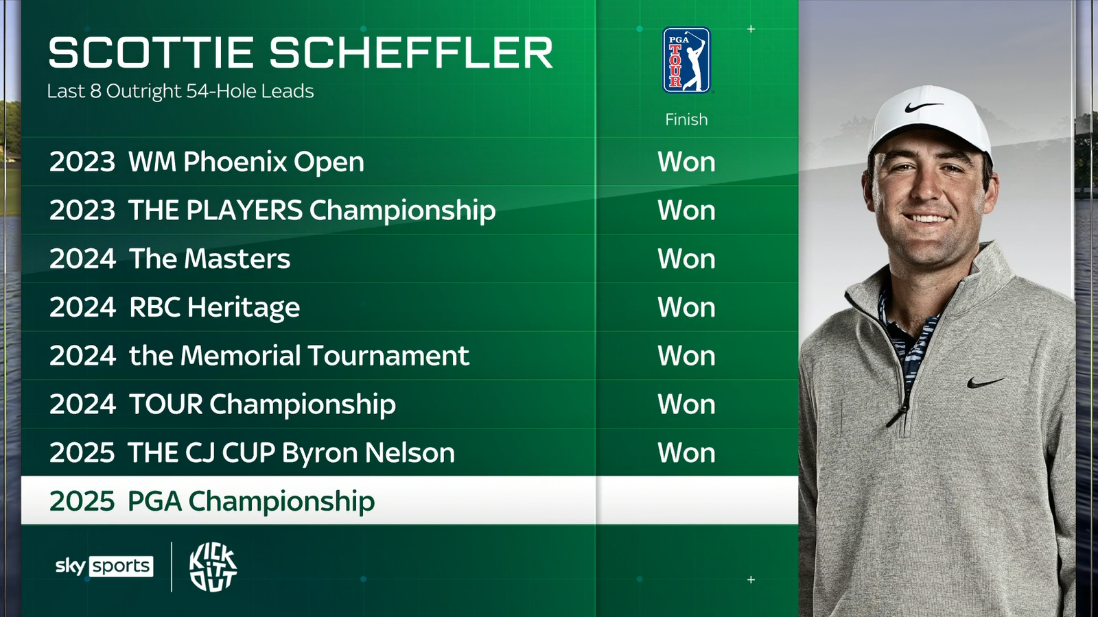 PGA Championship: Scottie Scheffler closing on major victory after stunning third round at Quail ...