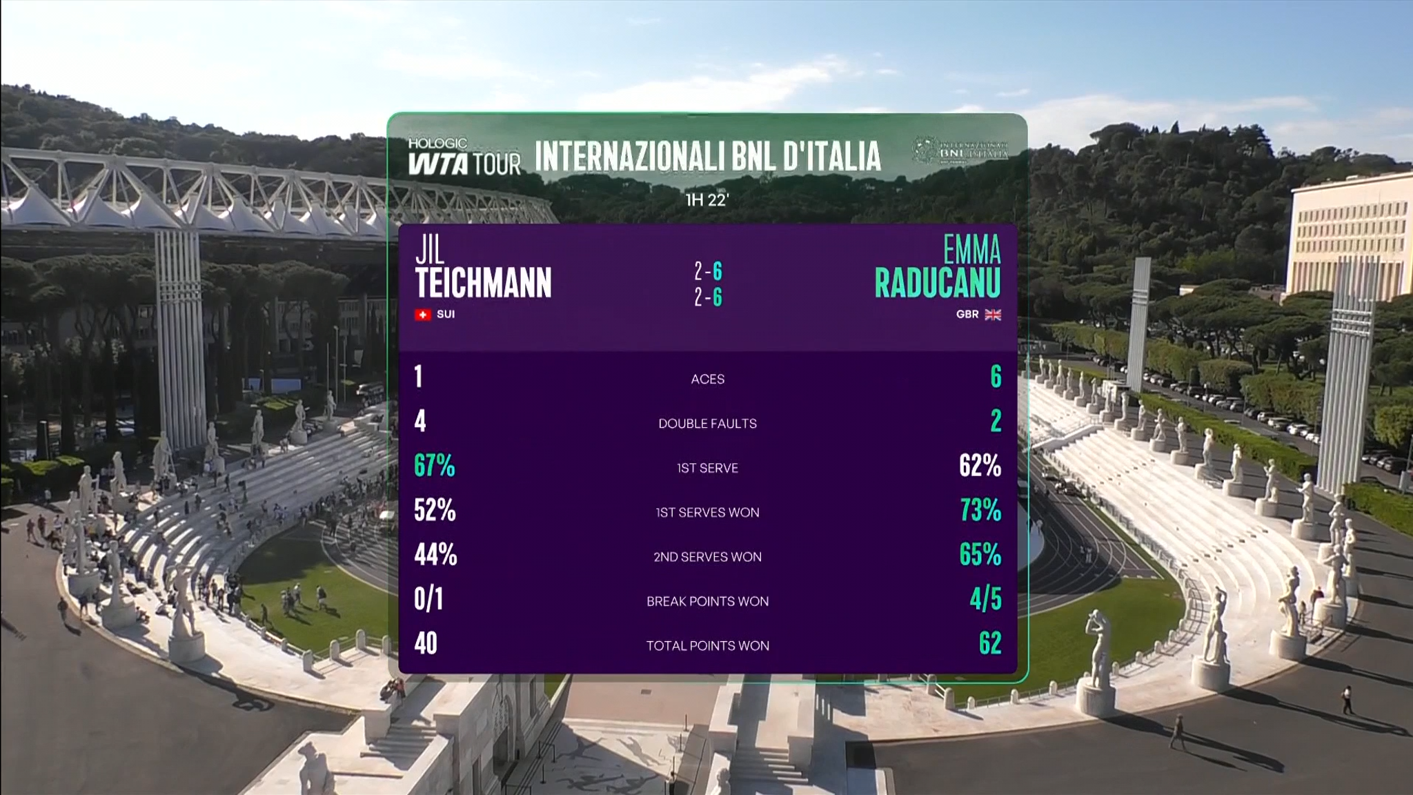 Emma Raducanu: Brit defeats lucky loser Jil Teichmann at Italian Open ...