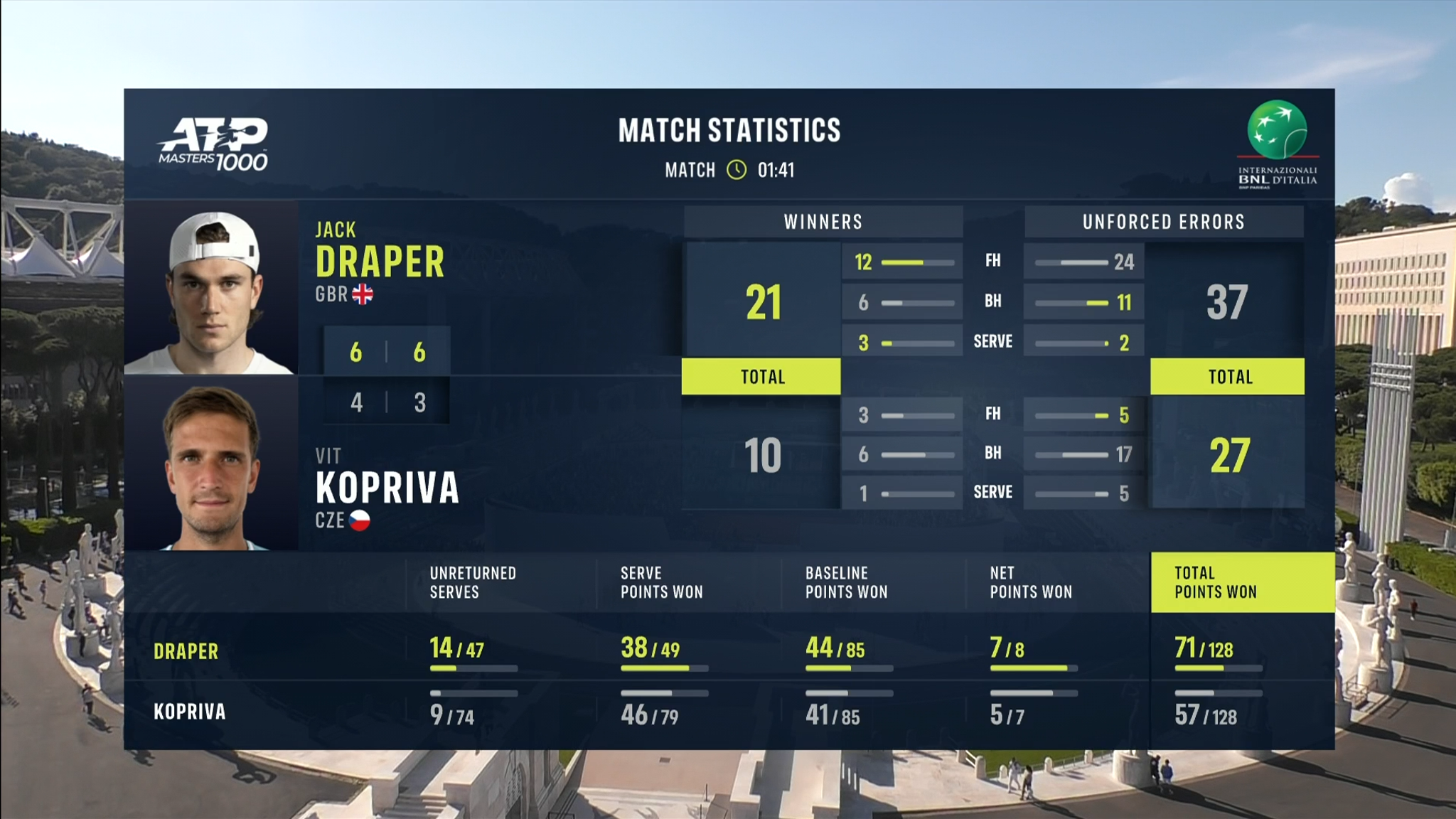 Jack Draper: British No 1 smashed his racket in a hard fought battle as ...