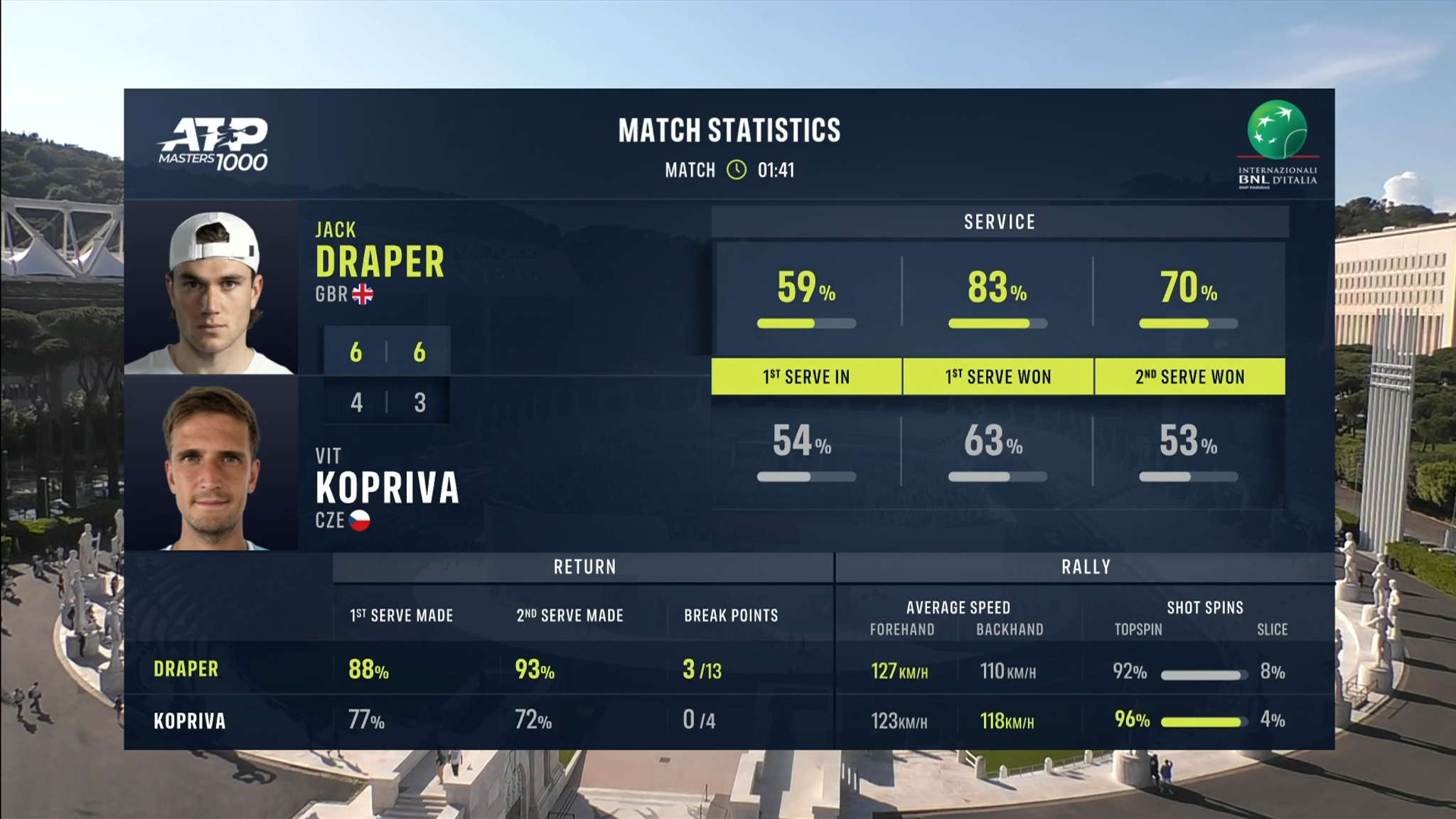 Jack Draper: British No 1 smashed his racket in a hard fought battle as ...