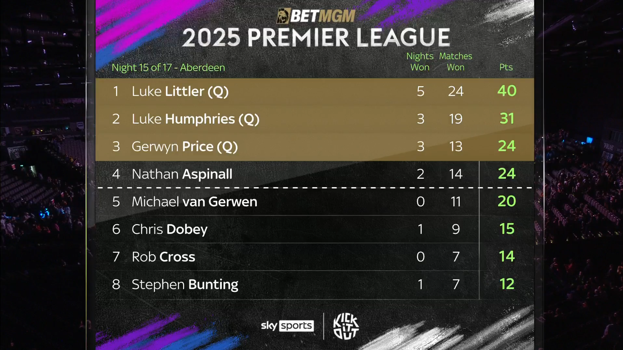 Premier League Darts permutations as Michael van Gerwen and Nathan ...