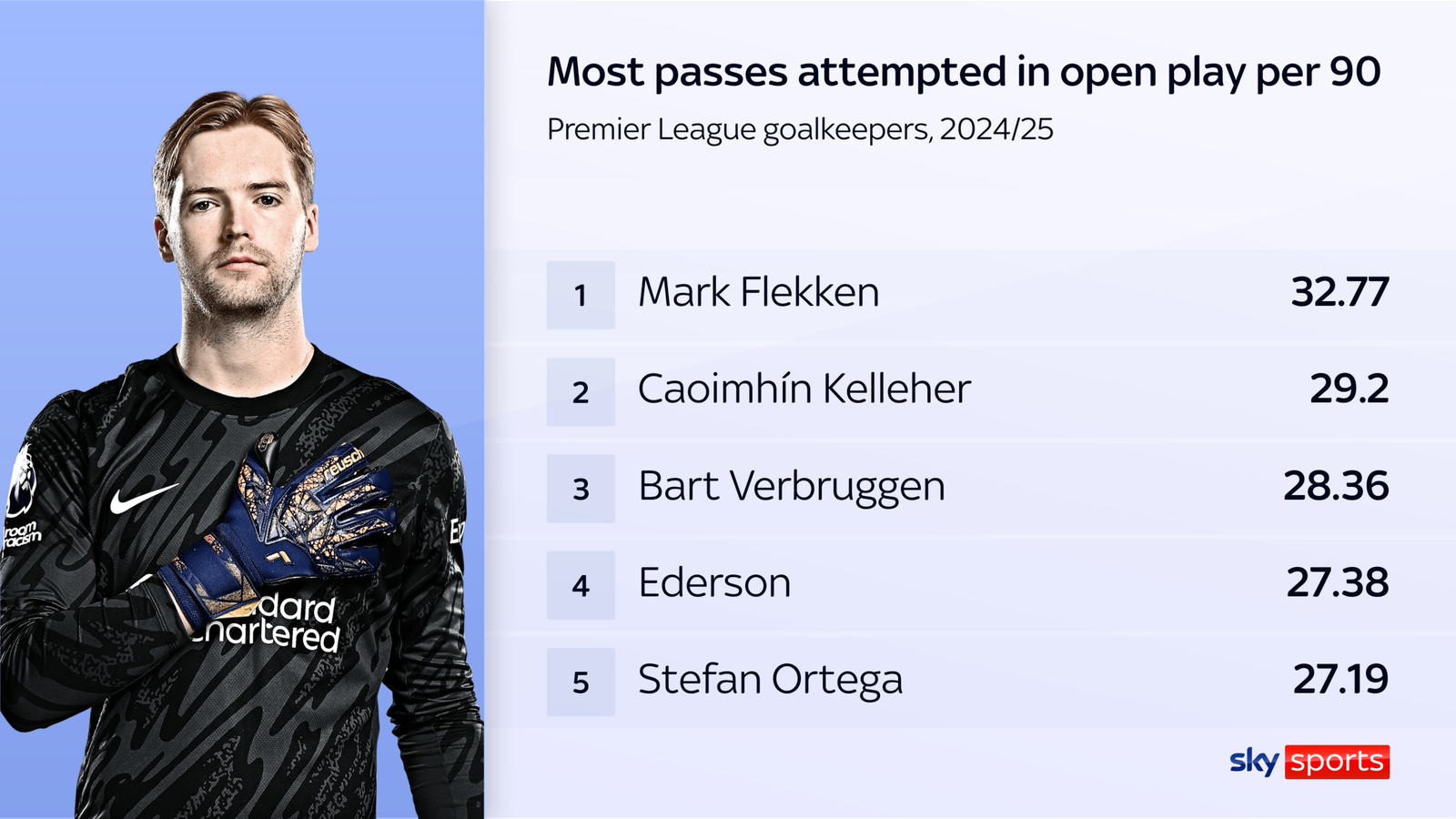 Liverpool transfer news: Brentford complete £18m deal for Caoimhin ...