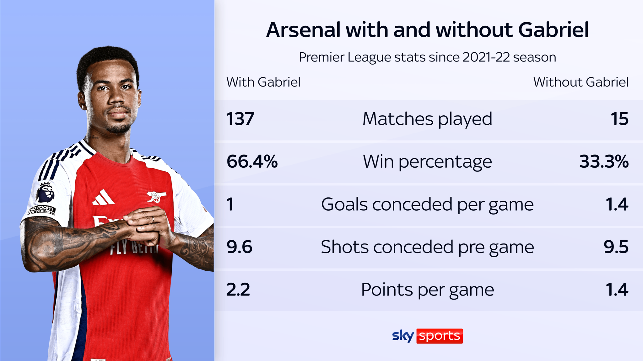 Gabriel contract: Arsenal defender signs new long-term deal to remain ...