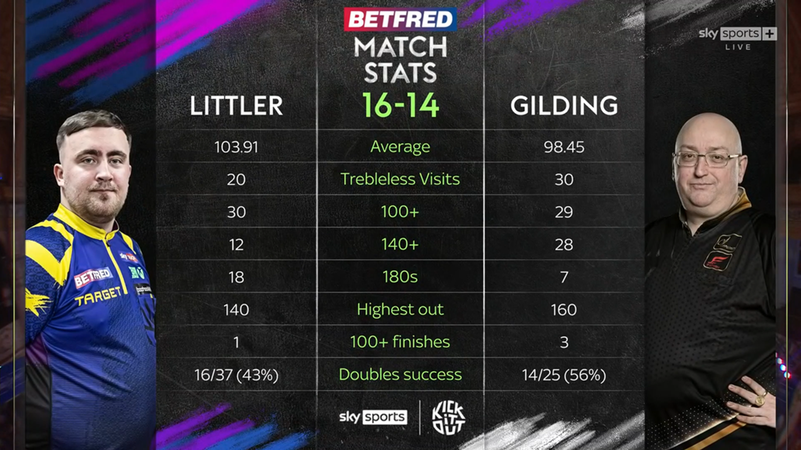World Matchplay 2025: Luke Littler sees off Andrew Gilding as Josh Rock ...