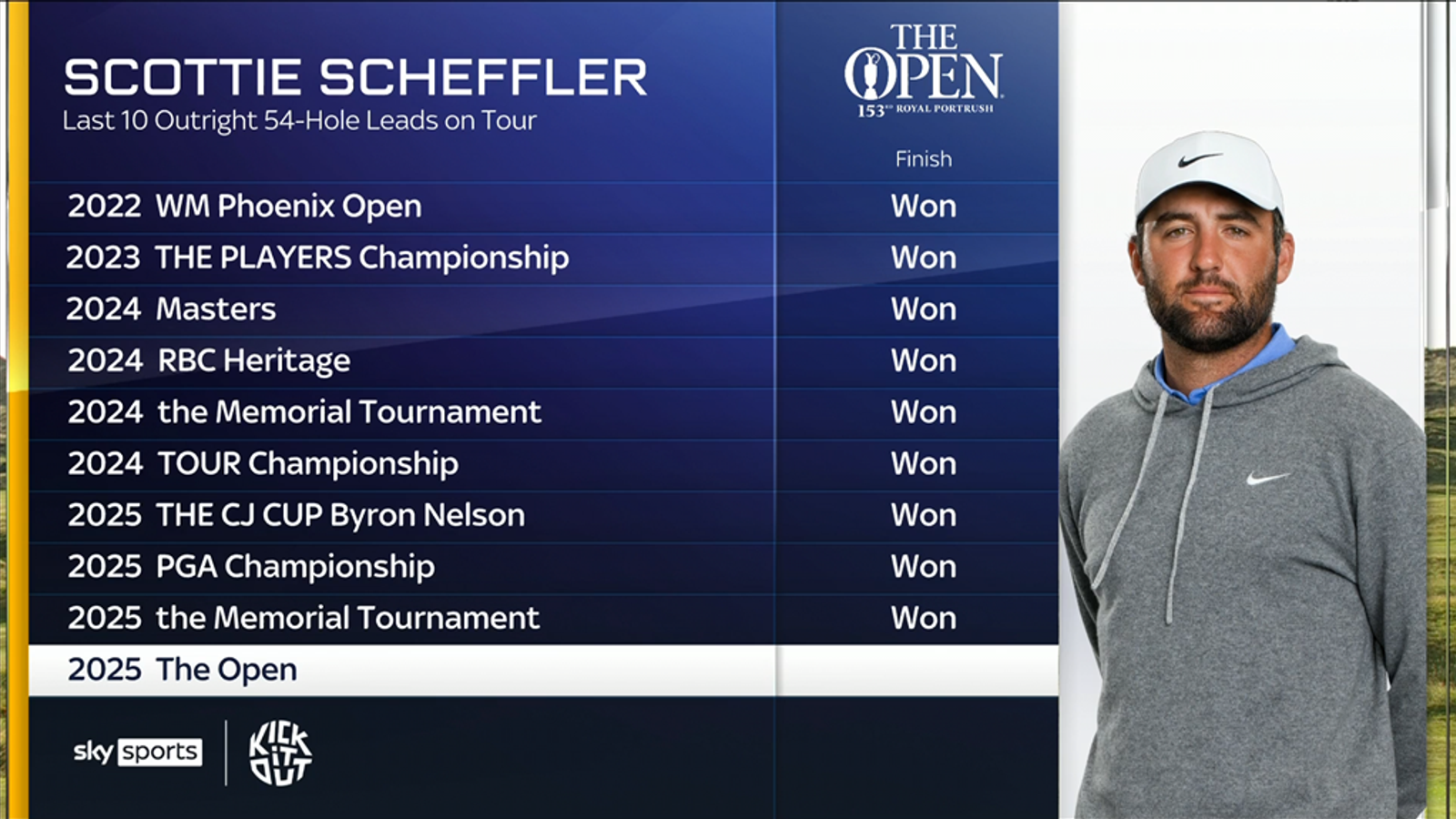 The Open: Scottie Scheffler takes big lead into final day at Royal ...