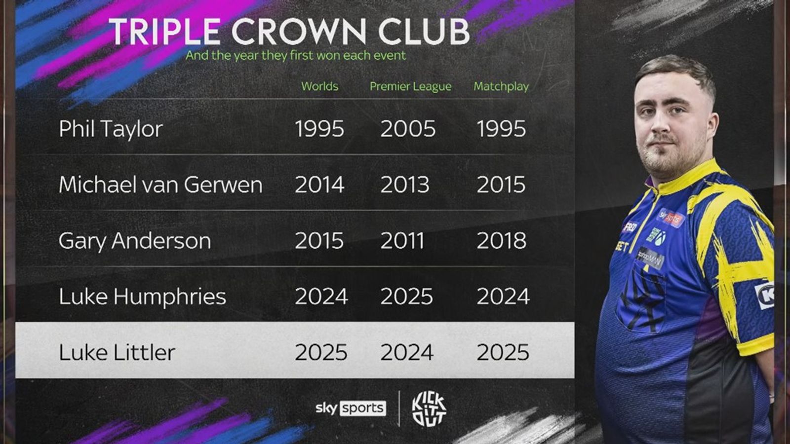 World Matchplay 2025: Luke Littler beats James Wade to win Phil Taylor Trophy and complete ...