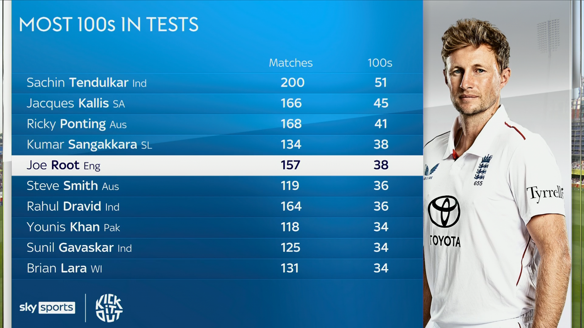 Joe Root: England batting star becomes second highest all-time Test run ...