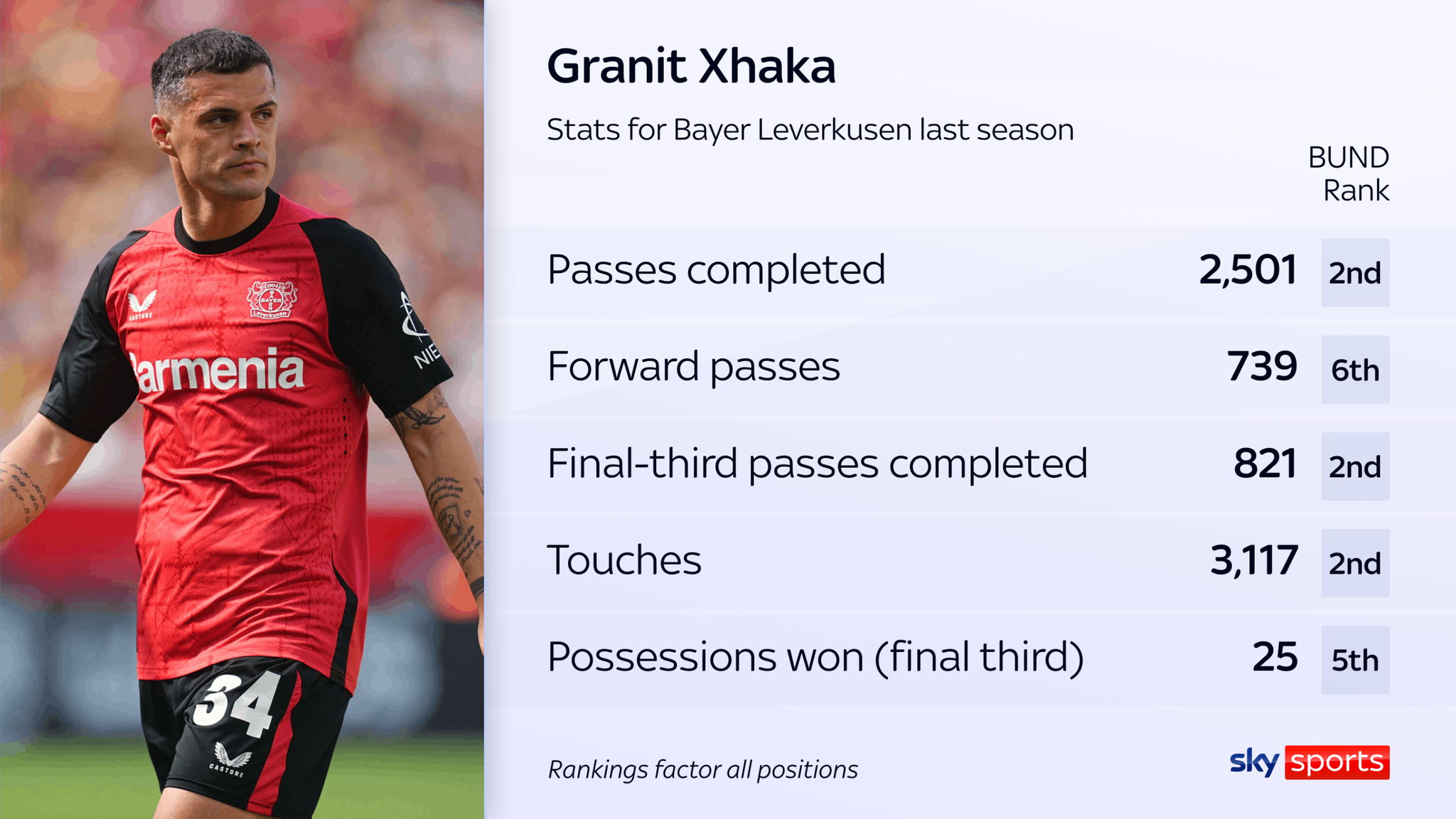 Granit Xhaka transfer news: Sunderland exploring move to sign Bayer ...