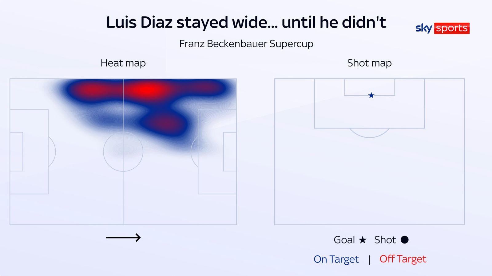 Luis Diaz decisive for Bayern Munich in Supercup win: Harry Kane tipping new team-mate to score ...