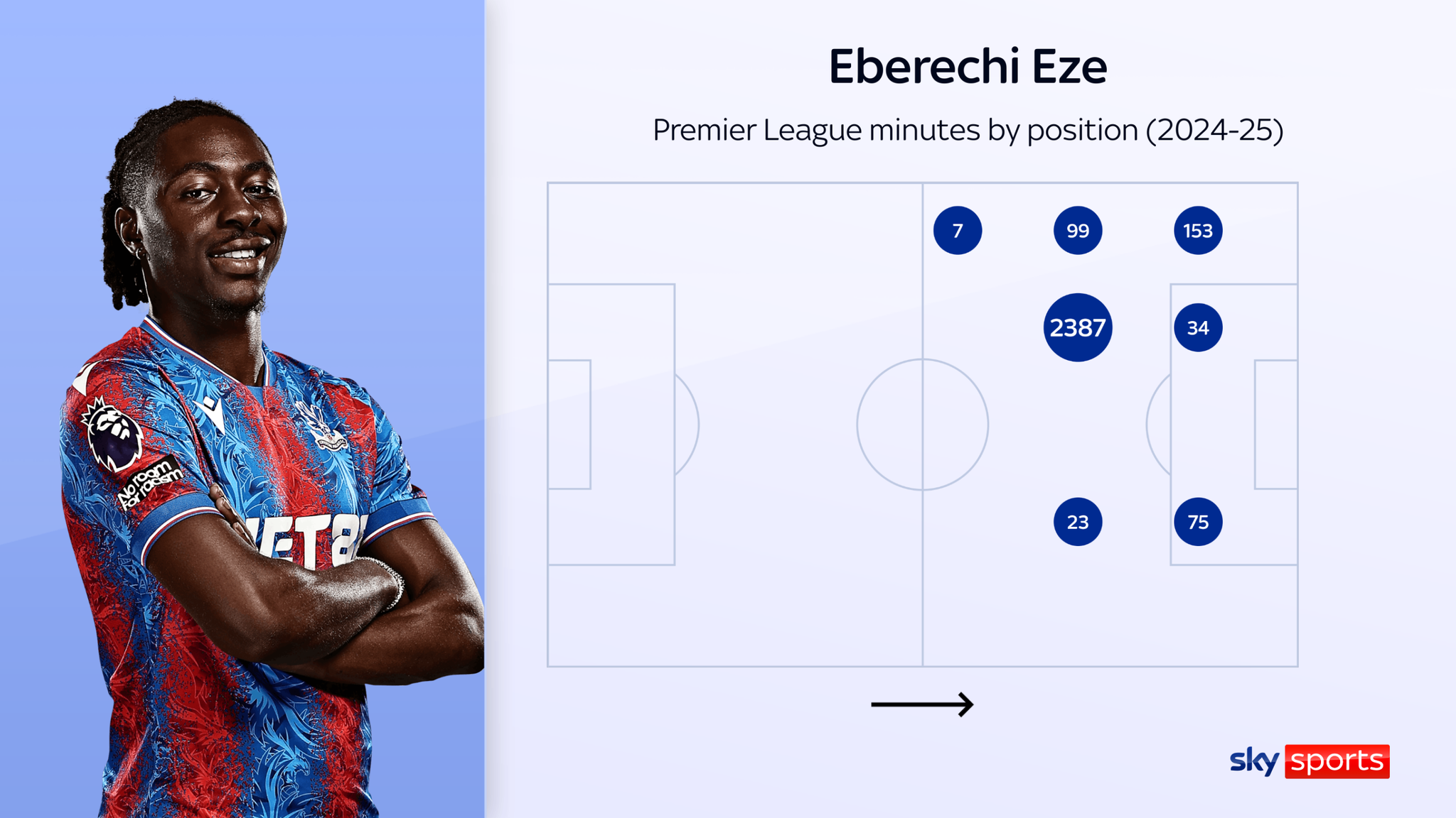 Eberechi Eze transfer: Crystal Palace to line up replacement before ...