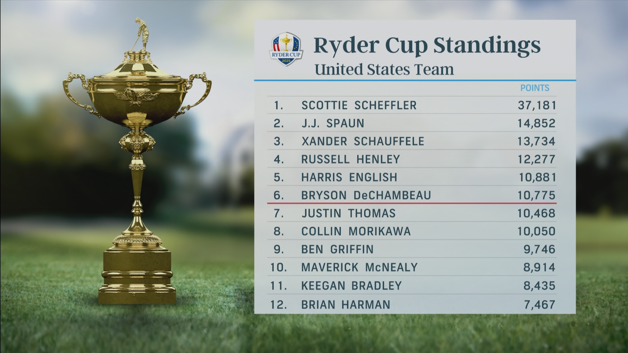 Ryder Cup 2025: Bryson DeChambeau and Scottie Scheffler among Team USA automatic qualifiers for ...