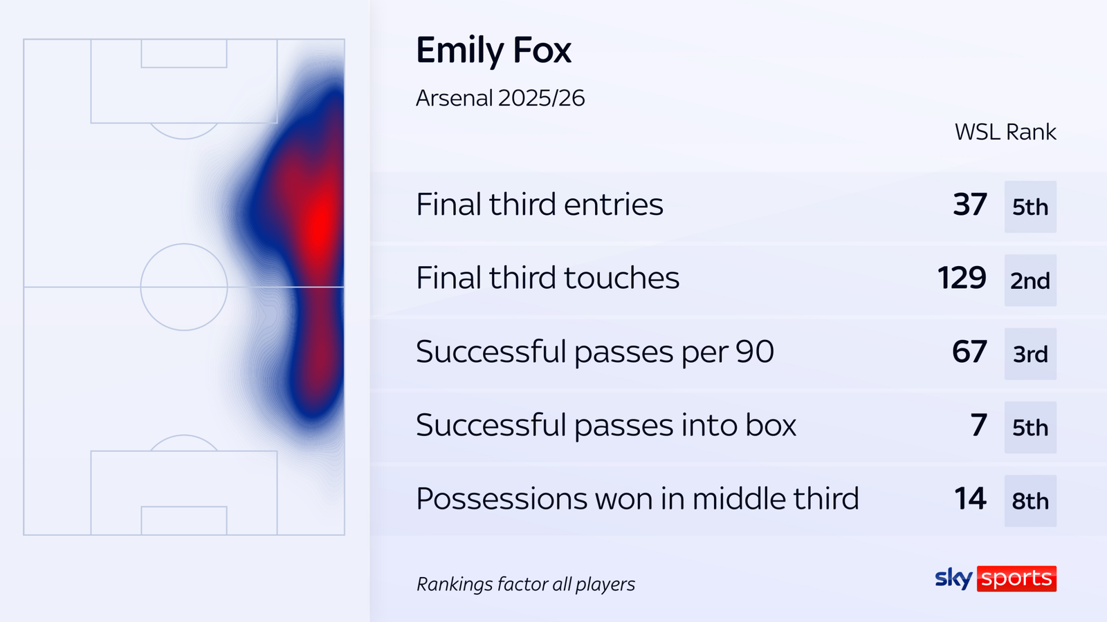 Emily Fox interview: Arsenal defender-cum-winger speaks about her ...
