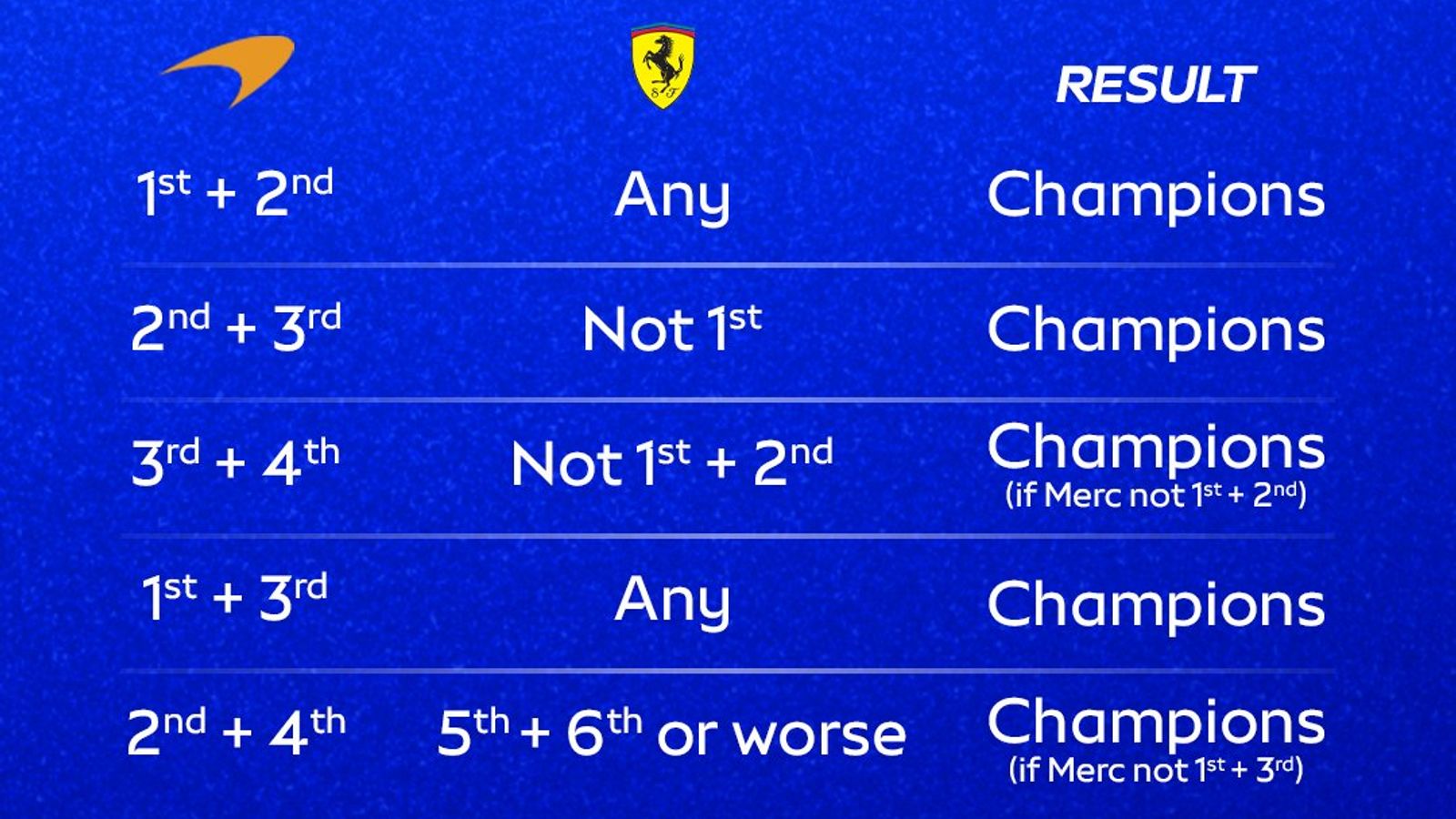 How McLaren can win F1 Constructors' Championship at Azerbaijan GP and records in sight for team ...