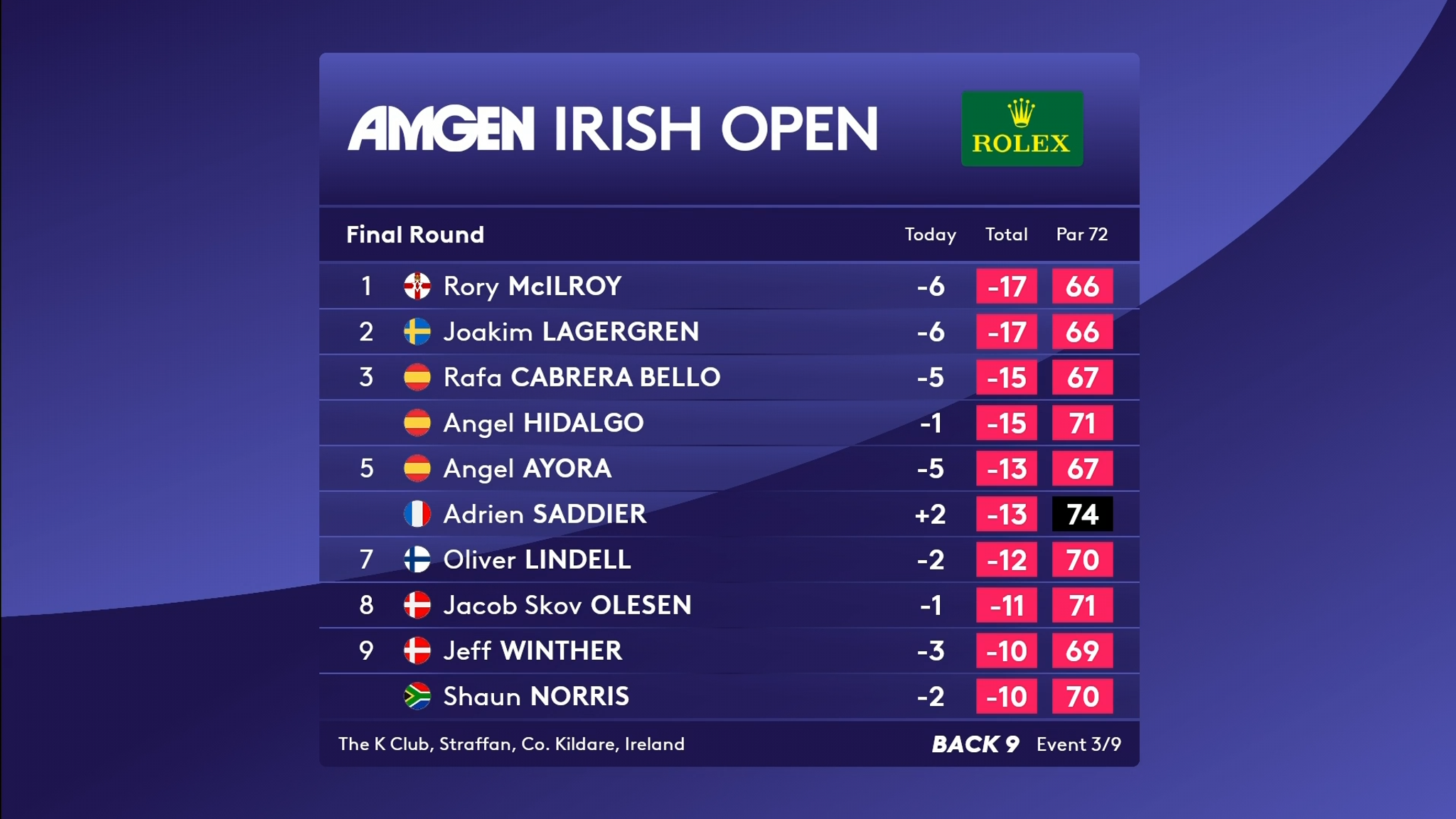 Amgen Irish Open: Rory McIlroy beats Joakim Lagergren in dramatic play ...