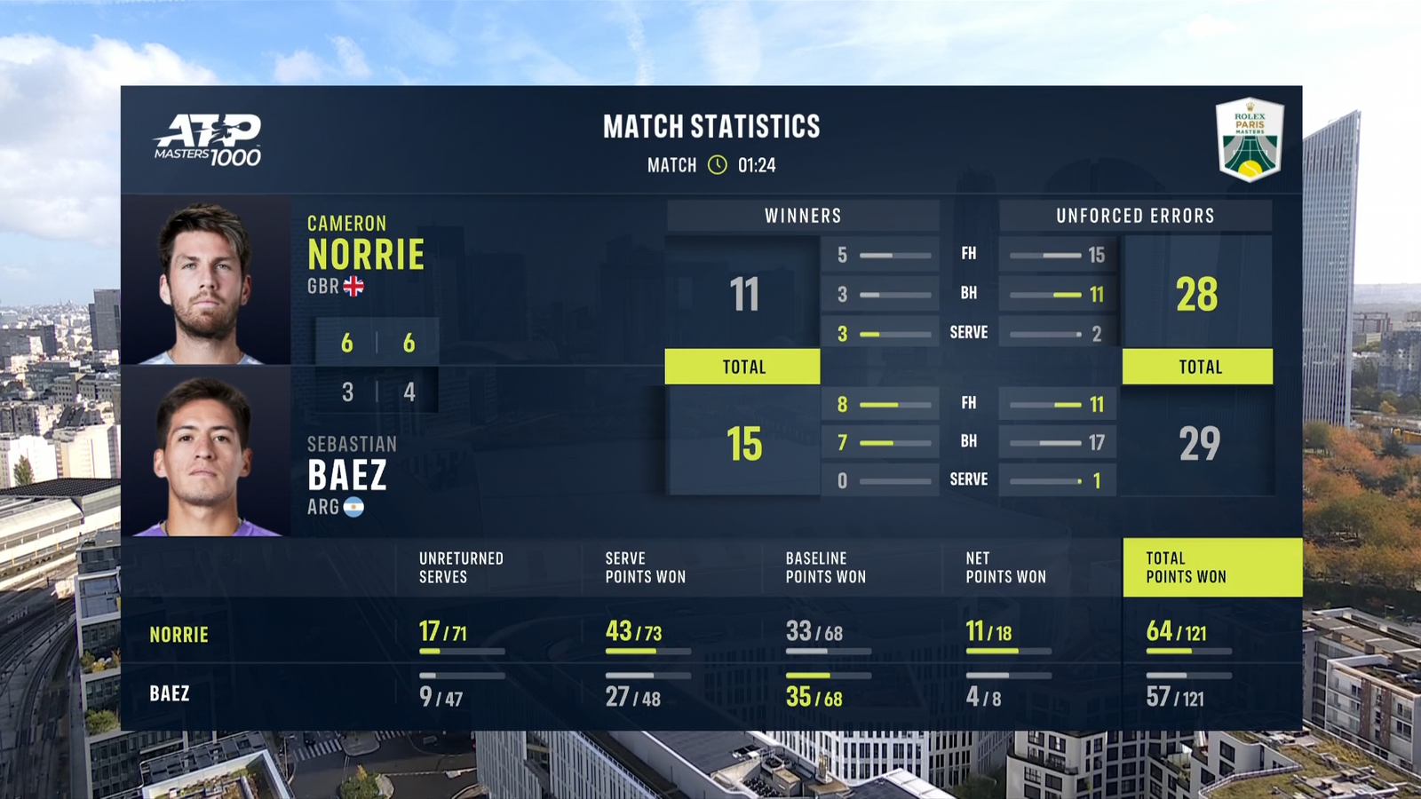 Cameron Norrie: British No 2 beats Sebastian Baez in straight sets to ...