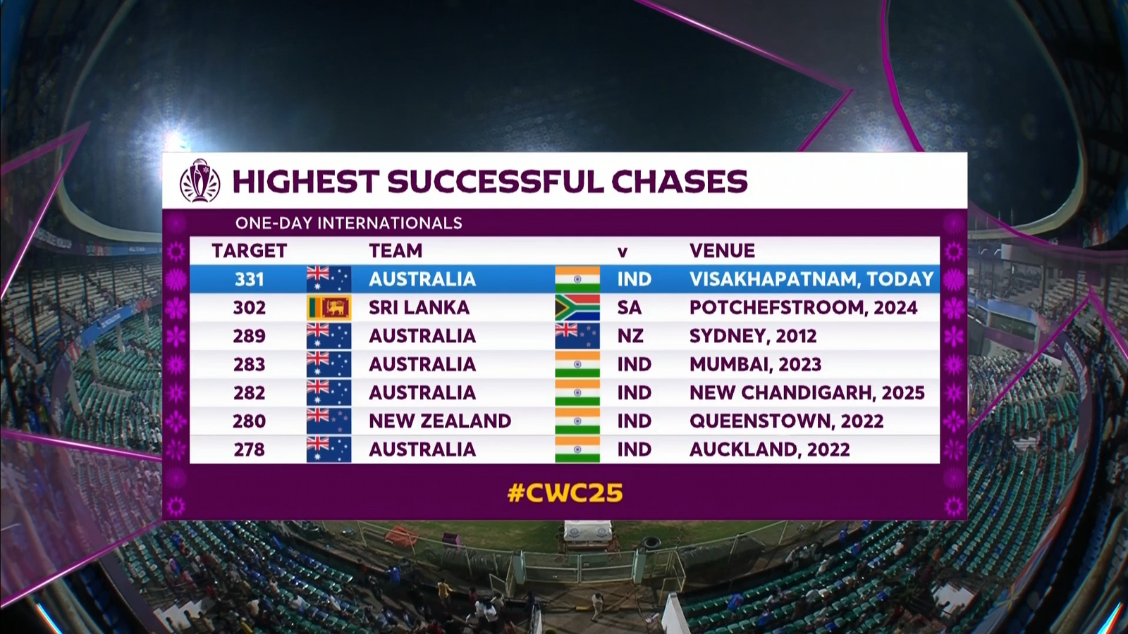 Women's Cricket World Cup 2025: Alyssa Healy hits century as Australia ...