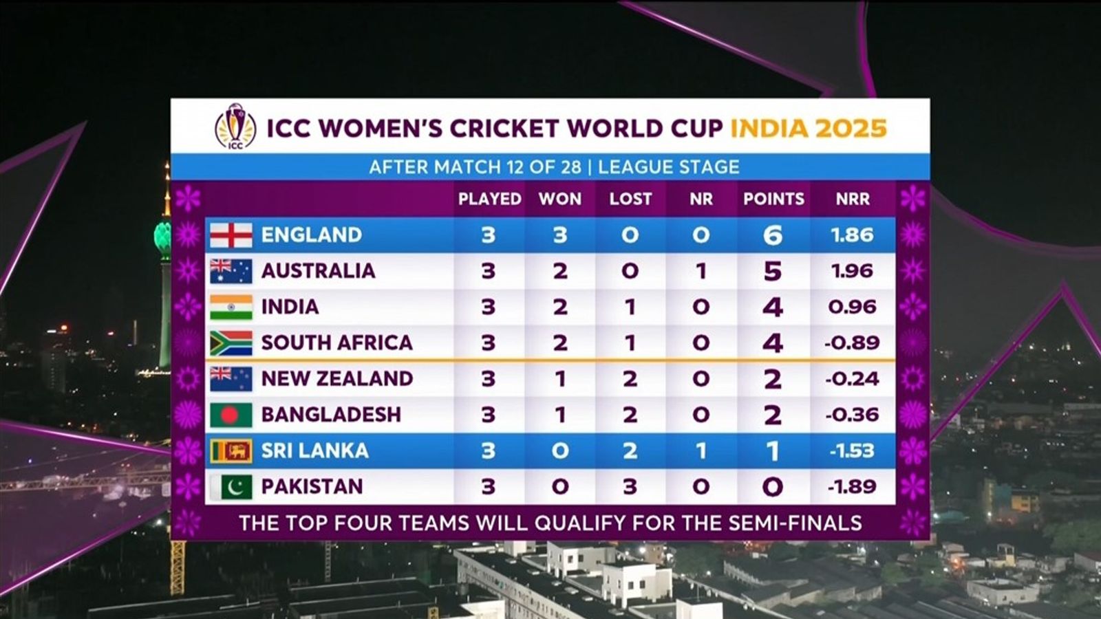 Women's Cricket World Cup: Nat Sciver-Brunt and Sophie Ecclestone guide ...