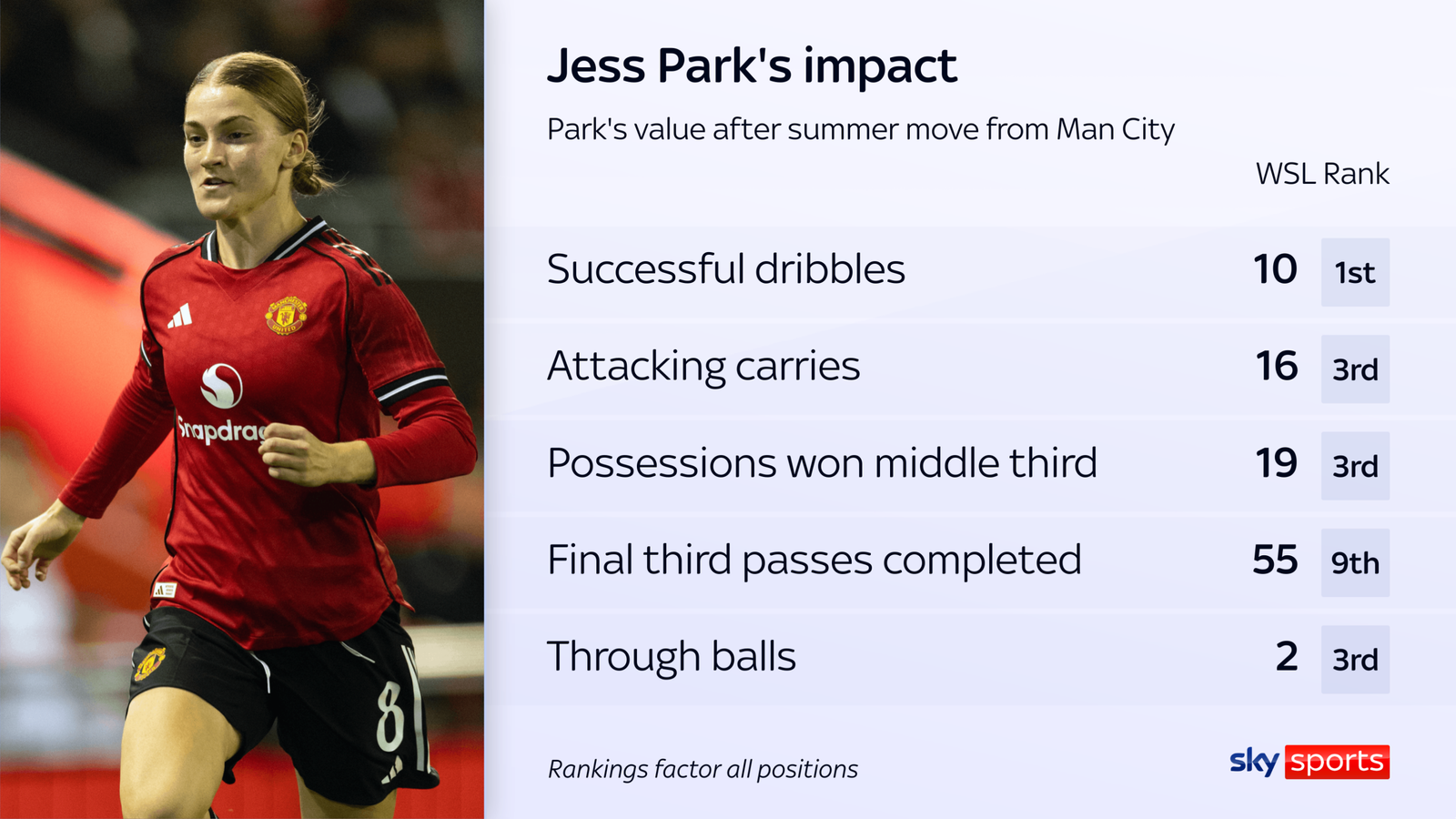 Manchester City finally show appetite for WSL title bid as Jess Park ...