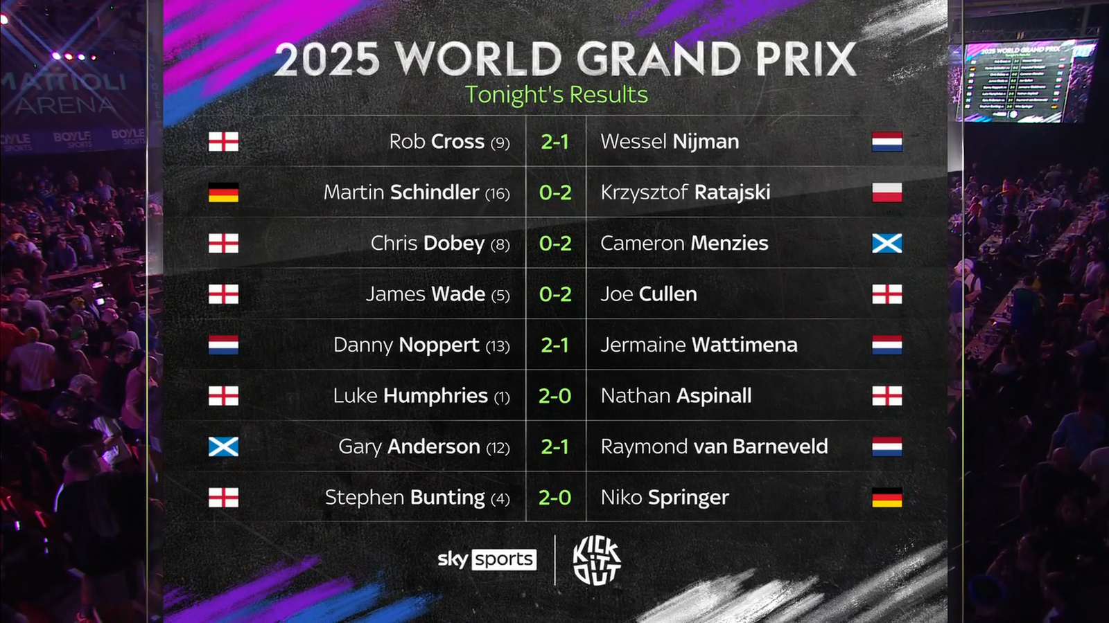 World Grand Prix darts: Luke Humphries beats Nathan Aspinall as James ...