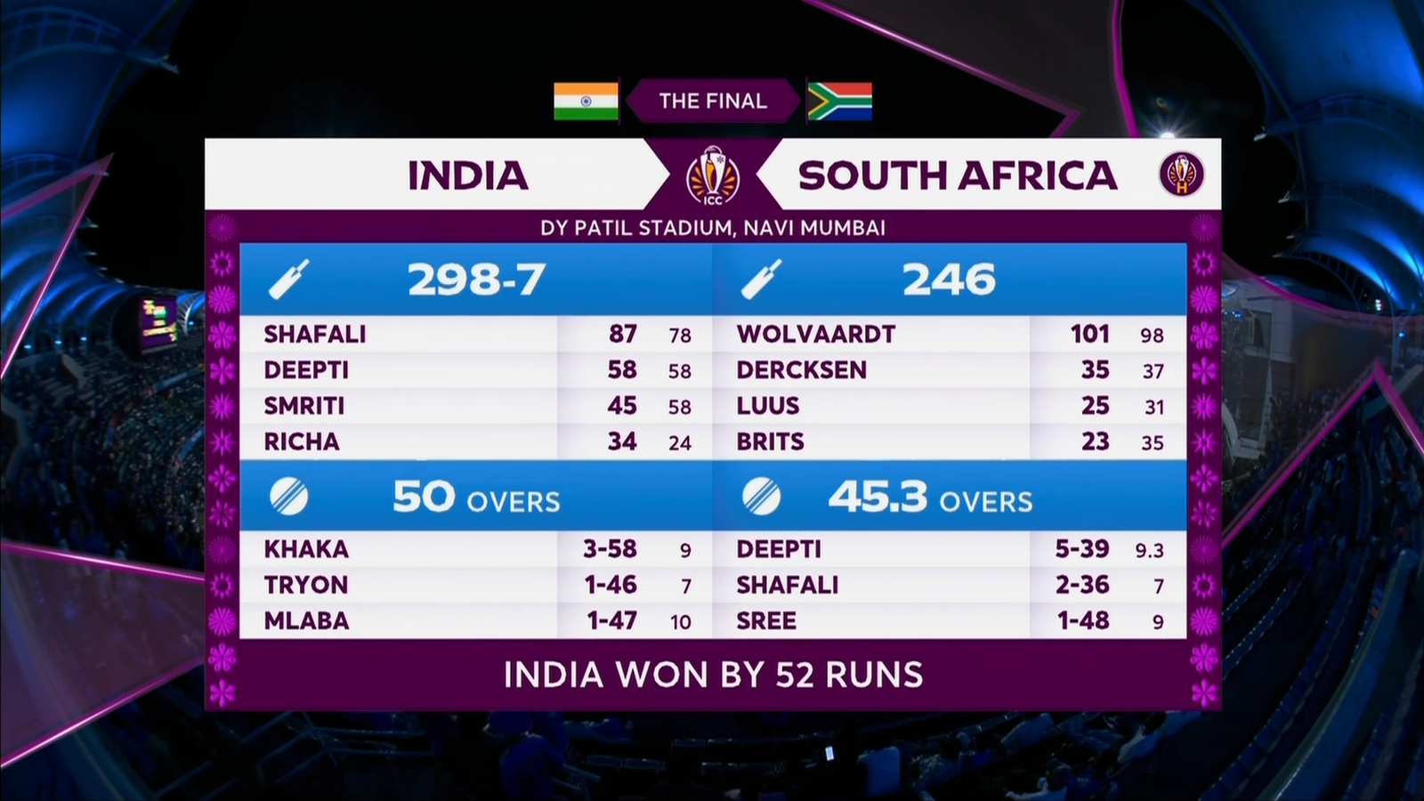 Women's Cricket World Cup: India beat South Africa by 52 runs in epic ...