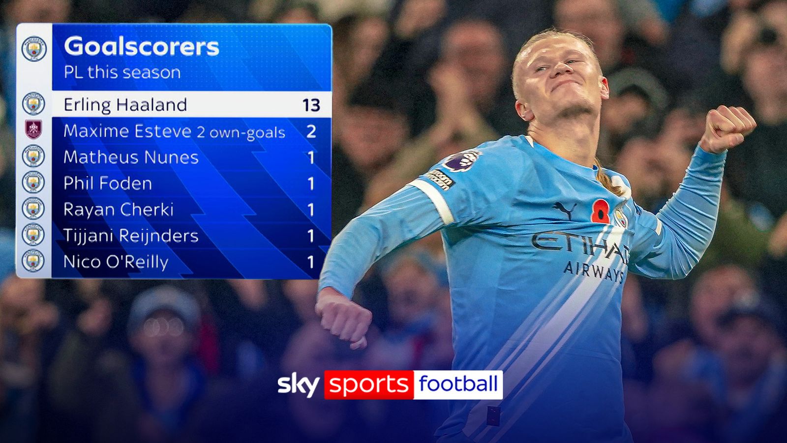 Rampant Haaland takes Manchester City past Bournemouth into second ...