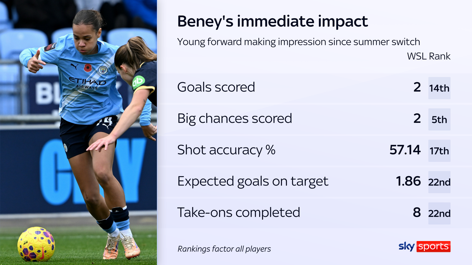 Iman Beney: Young Manchester City forward has made big impact since ...