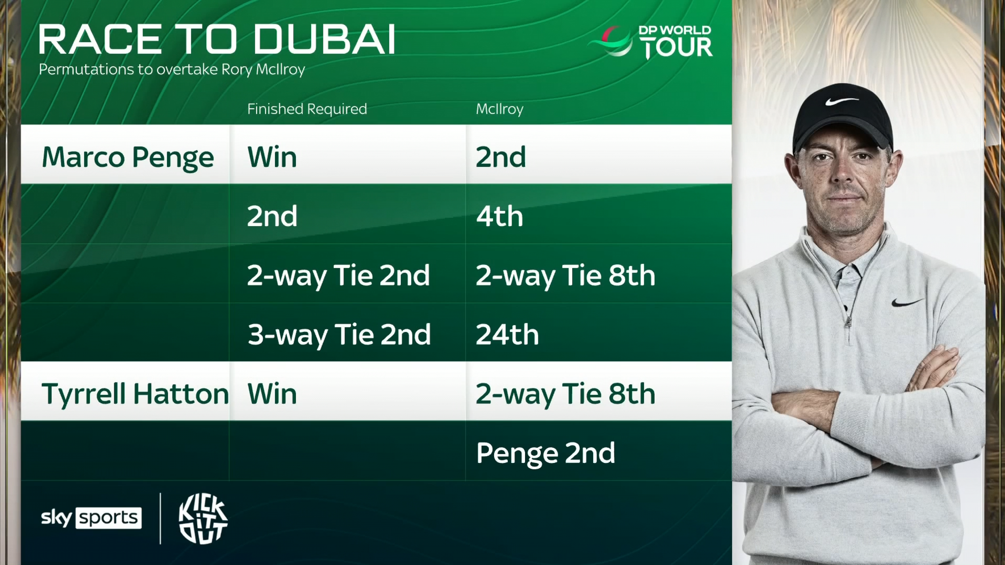 DP World Tour Championship: Rory McIlroy plays down Tyrrell Hatton ...
