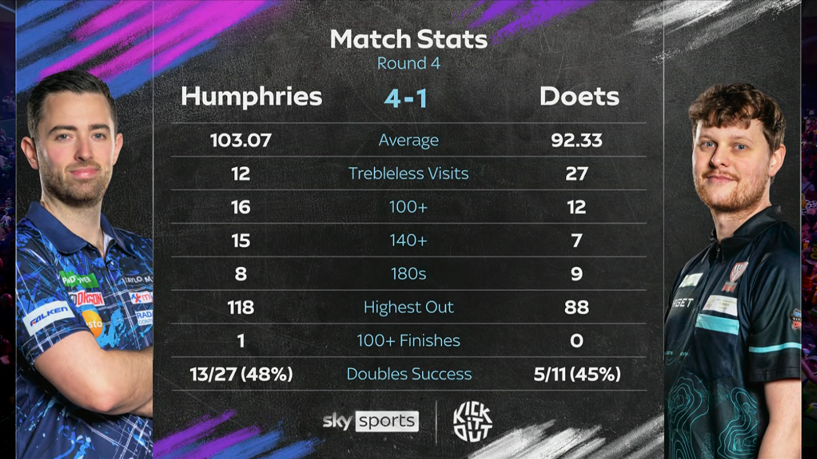 World Darts Championship: Luke Humphries reaches quarter-finals as Gary Anderson thrashes ...